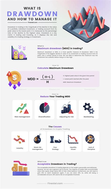 What Is Drawdown In Trading And How To Manage It Finestel