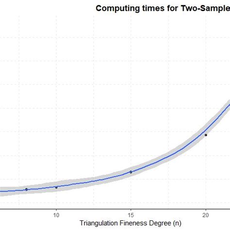 computing times for two group mean function and scc estimation for the