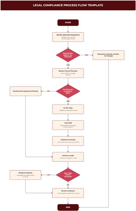 Free Process Flow Templates To Edit Online