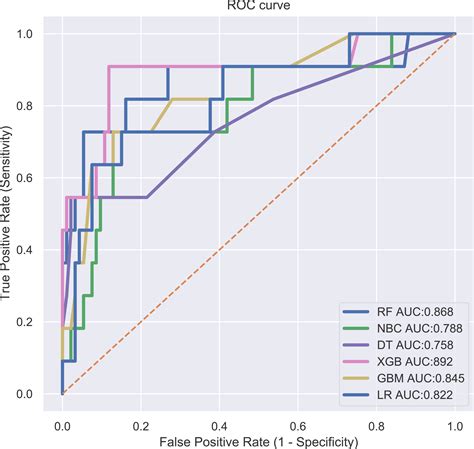 A Machine Learning Based Model For Clinical Prediction Of Distal Metastasis In Chondrosarcoma A