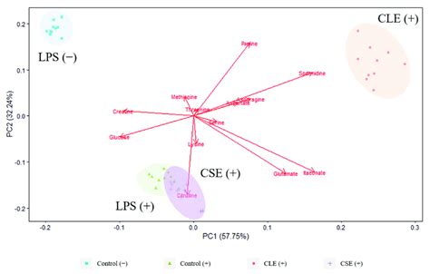 pca biplot derived from lc ms targeted analysis of culture medium from