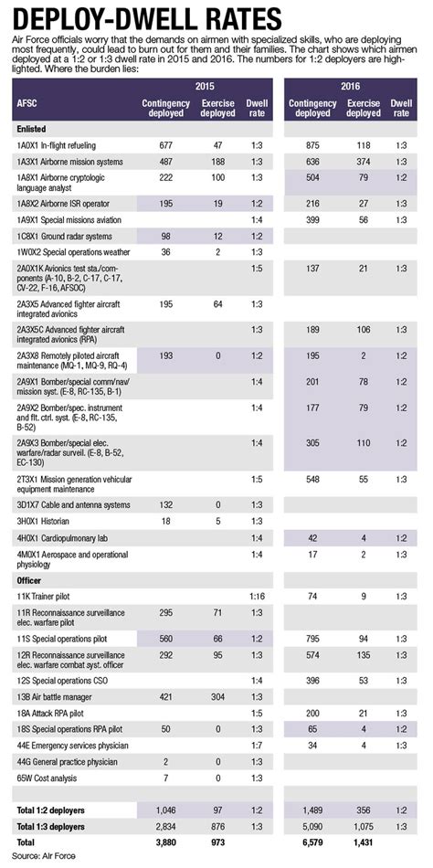 More Time At Home Air Force Seeks To Ease Relentless Deployments For In Demand Airmen