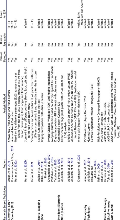 summary of other sensors and methods applied for bsr disease