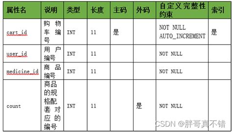基于mysql的互联网药品交易系统数据库设计项目实战 Csdn博客