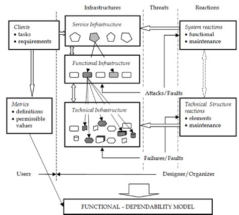 Services Net Modeling For Dependability Analysis Intechopen