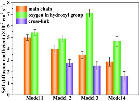 Self Diffusion Coefficients Of The Main Chain Oxygen Of Hydroxyl