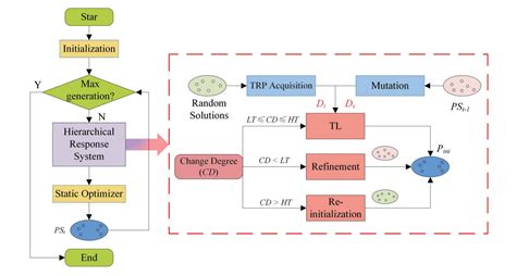 论文学习——一种新的具有分层响应系统的动态多目标优化算法2024年提出的多目标优化算法 Csdn博客
