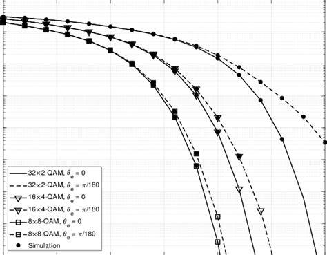 Ber Of Different Rectangular Qam Configurations Download Scientific