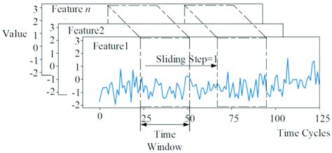 Sliding Time Window To Extract Data Samples Download Scientific Diagram