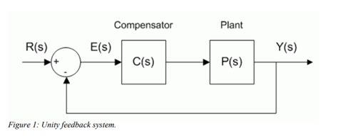 Solved Find The Error Transfer Function Es In Figure 1 In