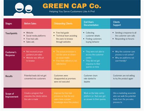 Sales Customer Journey Map Template Venngage