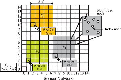 Figure 2 From Supporting Multi Dimensional Range Query For Sensor