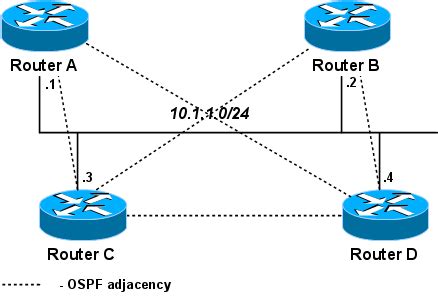 Manual OSPF Examples MikroTik Wiki