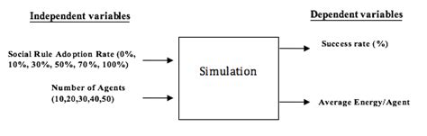 Experiment Design With Two Independent Variables And Three Dependent Download Scientific