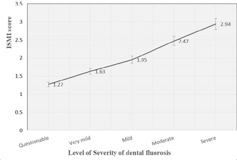 Mean Internalized Stigma Scores Ismi By Severity Of Dental Fluorosis