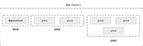 Linux终端与进程的关系 1 【linux通信架构系列】sid Tty 含义 Csdn博客 Linux终端与进程的关系 1 【linux通信架构系列】sid Tty 含义 Csdn博客