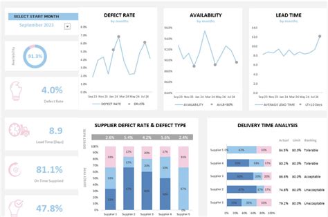 Balaji Naidu On Linkedin Aspireinterns Exceldashboard Supplychainanalytics Datavisualization…