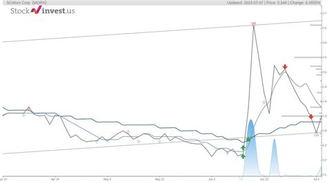 Worx Signal Alert Undervalued Identified R Stockinvest