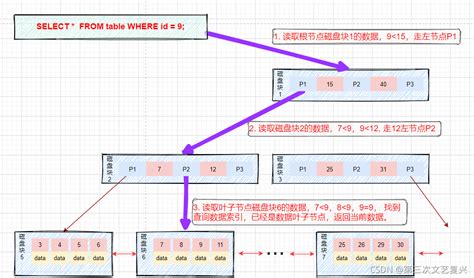 Mysql索引原理深度剖析与优化mysql辅助索引存在重复键值么 Csdn博客