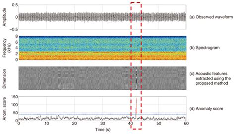 Anomaly Detection Technique In Sound To Detect Faulty Equipment Ntt