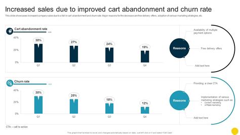 Increased Sales Due To Improved Cart Abandonment And Churn Rate Optimizing Companys Sales Sa Ss