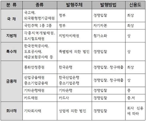 채권의 종류와 특징 생활과 경제