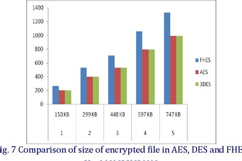 Figure 7 From On Information Security Using A Hybrid Cryptographic Model Semantic Scholar