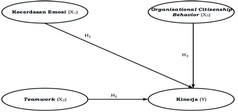 Research Framework Source Created According To This Research Download Scientific Diagram