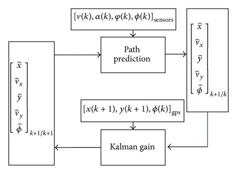 The Vehicle Position Kalman Filter Prediction Model Download Scientific Diagram