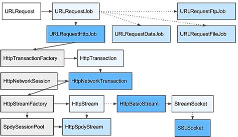 Network Stack Of A Chromium Webview 21 Download Scientific Diagram