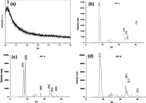 xrd pattern of a pure sio2 b rs 1 ru si 1 100 c rs 1 ru si 1 150