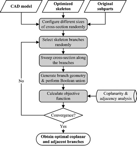 the workflow of base shape generation based on the coplanar and