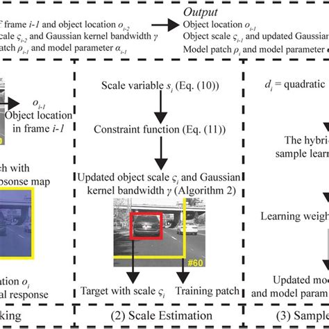 The Main Components Of The Proposed Algorithm We Indicate The Tracking