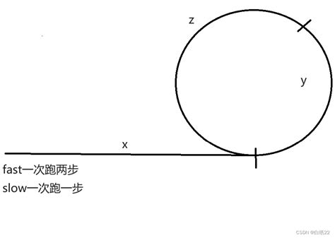 【cc】检测单链表是否有环 快慢指针法判断链表是否有环c 快慢指针 Csdn博客 【cc】检测单链表是否有环 快慢指针法判断链表是否有环c 快慢指针 Csdn博客