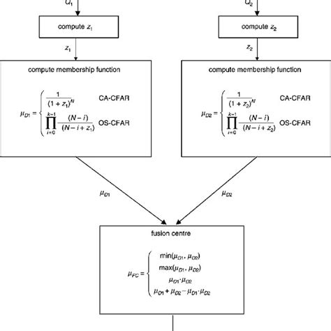 Probability Of Detection Of Distributed Ca Cfar With Two Sensors And
