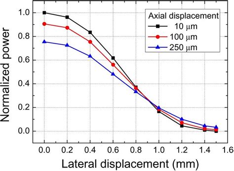 Calculated Oled To Pof Coupling Efficiency Including Lateral And Axial Download Scientific