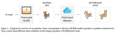 3d Generation Deep Learning Models