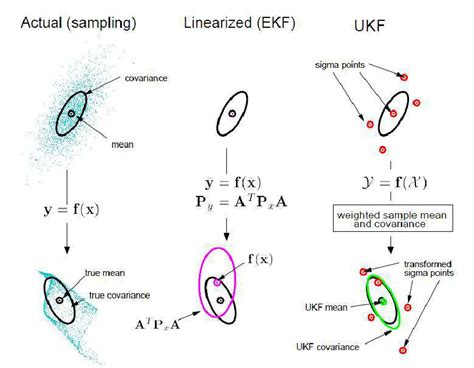 1 Example Of Mean And Covariance Propagation A Actual B Ekf And C