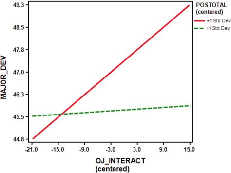 Interaction Graph Of Perceived Organisational Support On Organisational