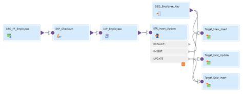How To Implement Scd Type 2 Using Dynamic Lookup In Informatica Cloud