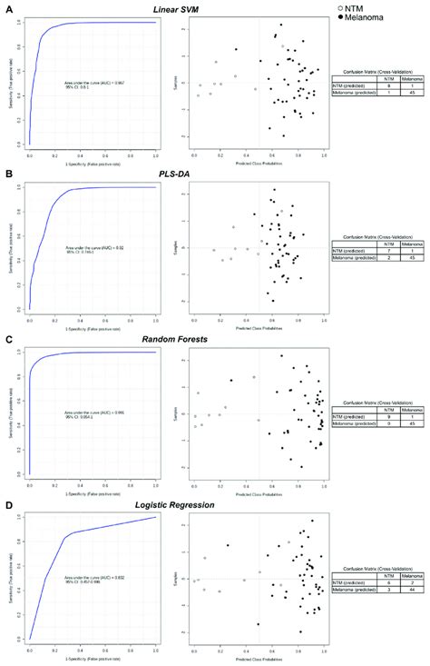 Evaluation Of Combined Biomarker Models Biomarker Models Based On