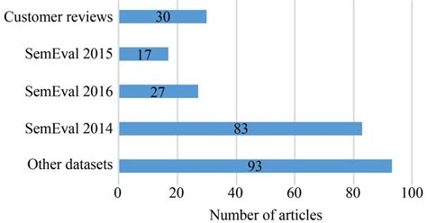 distribution of benchmark datasets download scientific diagram