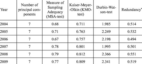 Main Data Of Principal Component Analysis Download Table