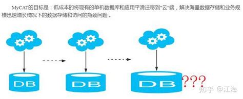 阿里内部流出的mycat中间件教程，mysql的读写分离神器！ 知乎