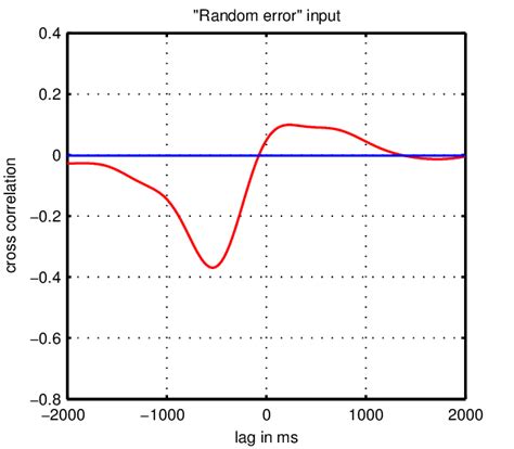 Example Of Cross Correlation For Random Error Input Download Scientific Diagram