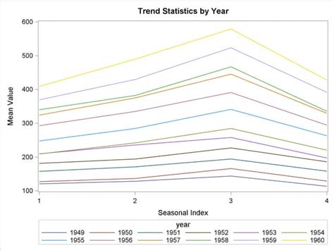 proc timeseries trend and seasonal analysis sas ets r 9 2 user s guide