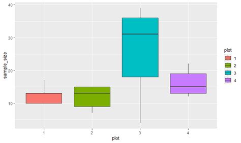 What Would Be The Best Graphs To Visualize This Dataset General Posit Community