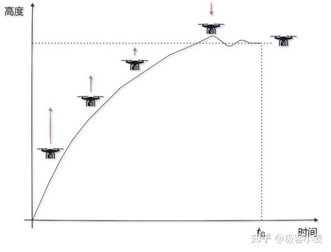 到底什么是串级pid 古月居