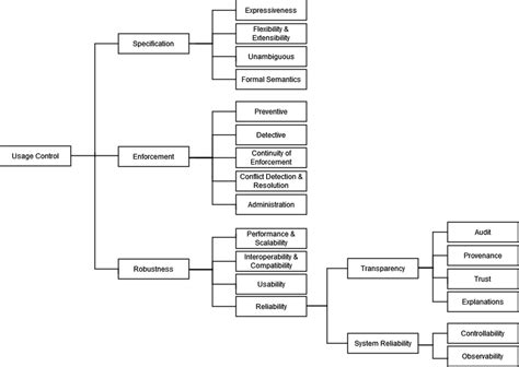 Taxonomy Of Usage Control Requirements Download Scientific Diagram
