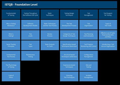 Everything You Need To Know About ISTQB Foundation Level Exam Dates